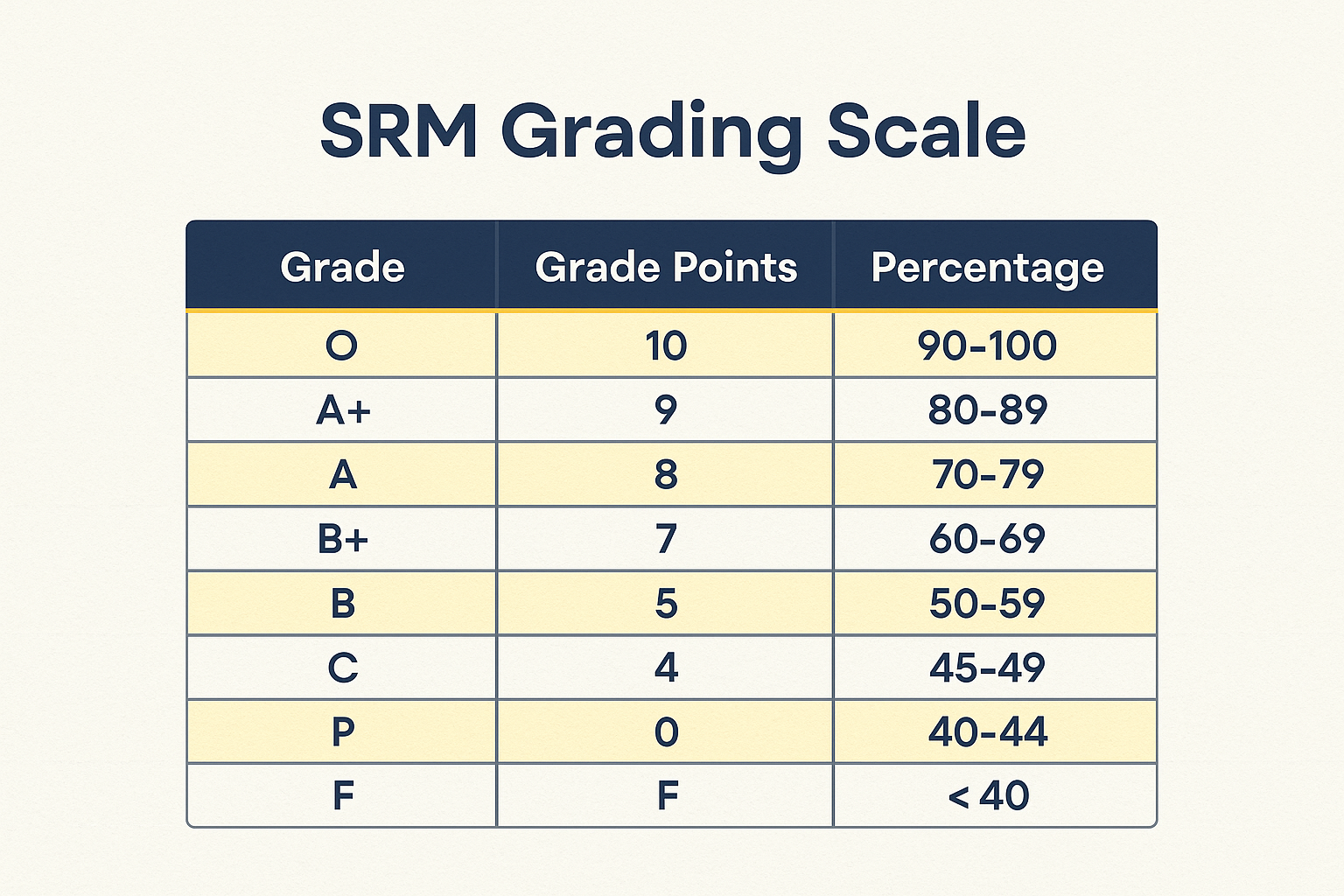 SRM GPA Calculator - Accurate & Easy Grade Calculation 2026